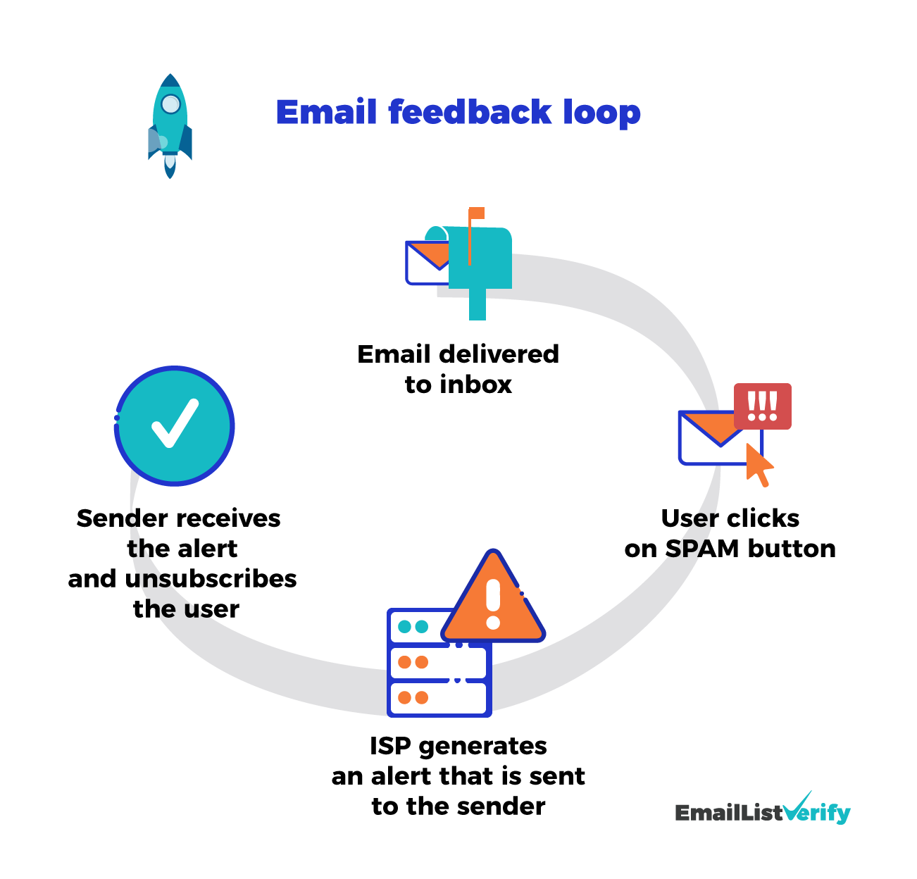 Email Deliverability: 30 Best Practices to Reach the Inbox | EmailListVerify