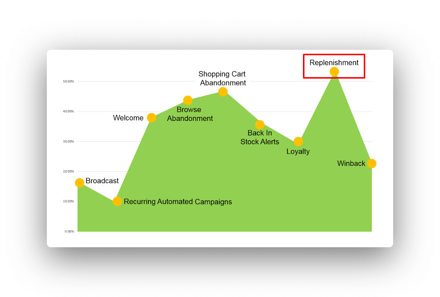 All You Need to Know About Replenishmet Emails - EmailListVerify