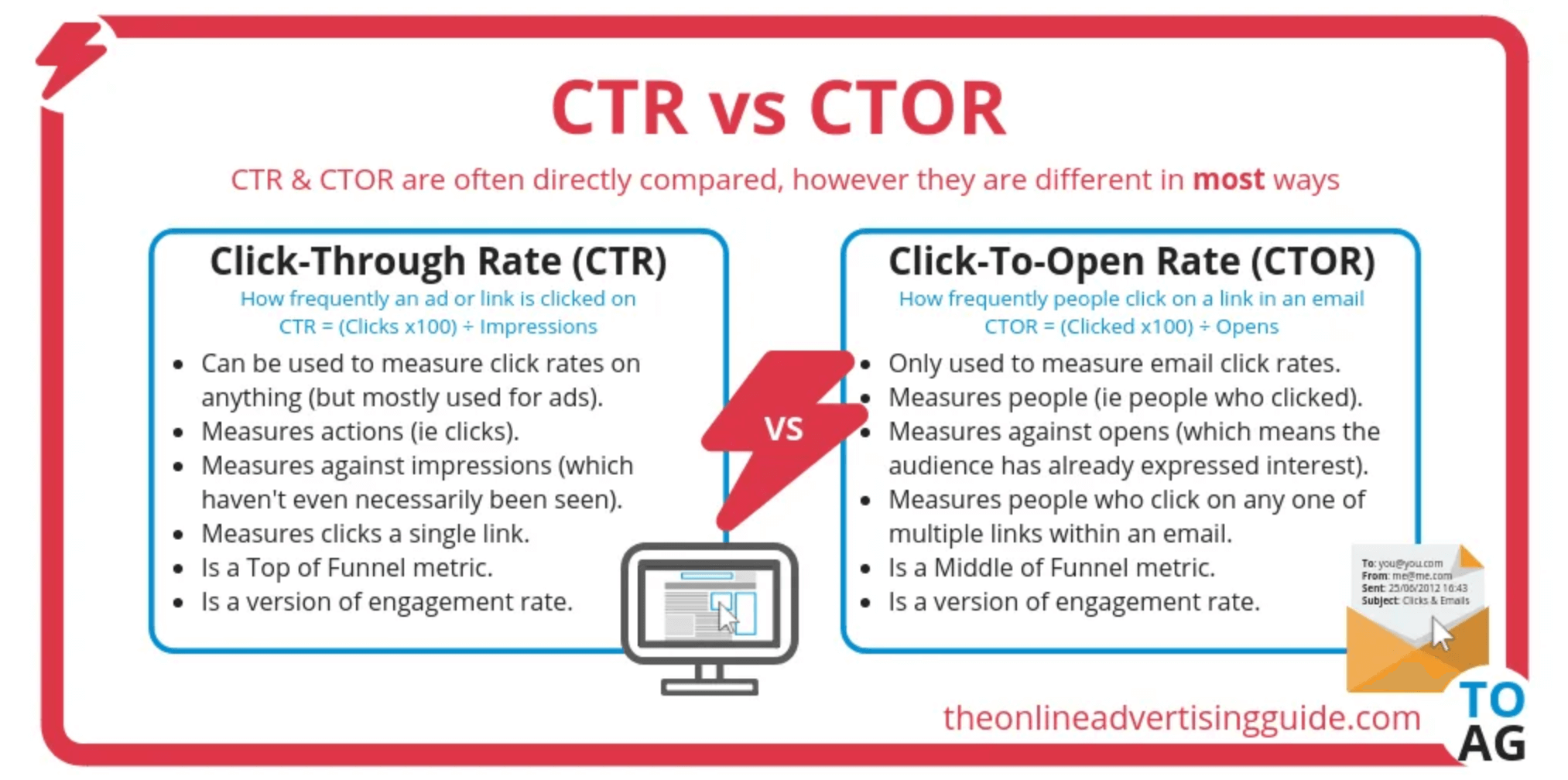 A Deep Dive into Click-to-Open Rate - EmailListVerify